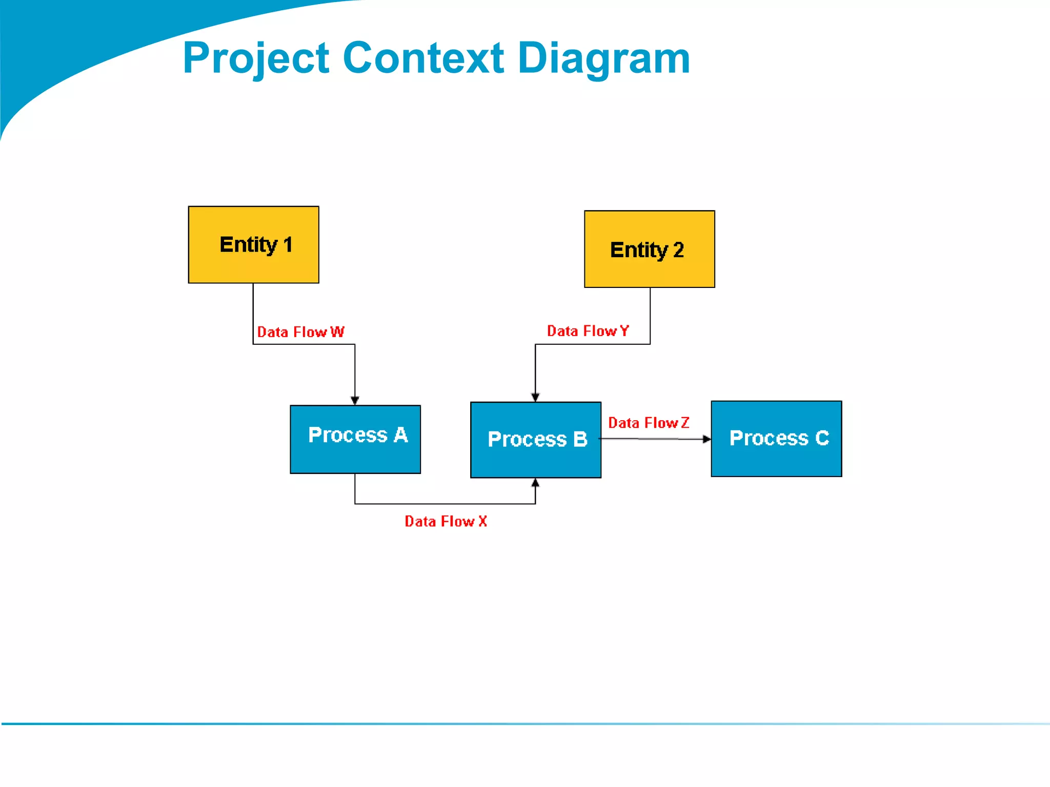 Togaf 9 template project context diagram | PPT