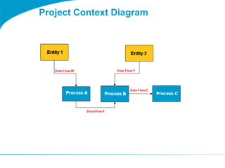 Togaf 9 template project context diagram | PPT