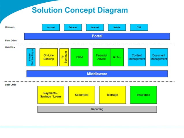 Togaf 9 template solution concept diagram | PPT