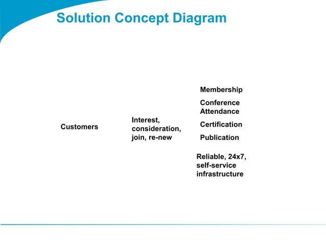 Togaf 9 template solution concept diagram | PPT