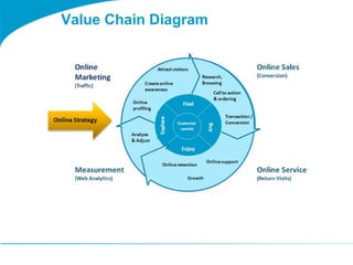 Togaf 9 template value chain diagram | PPT