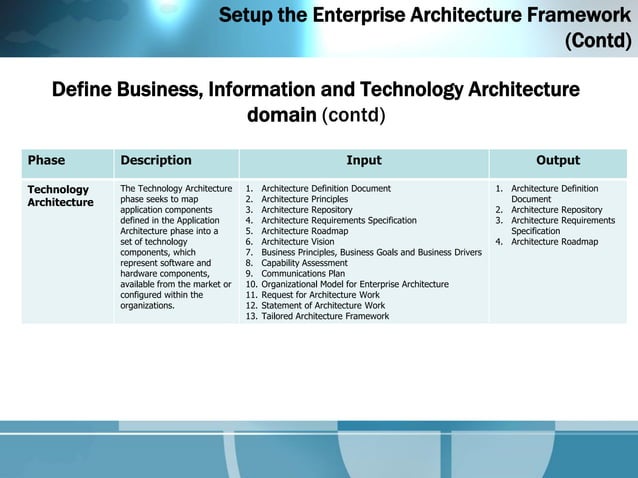Enterprise Architecture using TOGAF 's ADM - Architecture Delivery Method ( A quick walkthrough ...