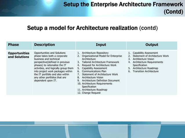 Enterprise Architecture using TOGAF 's ADM - Architecture Delivery Method ( A quick walkthrough ...