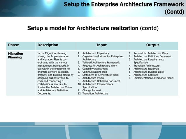 Enterprise Architecture using TOGAF 's ADM - Architecture Delivery Method ( A quick walkthrough ...