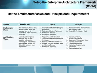Enterprise Architecture using TOGAF 's ADM - Architecture Delivery ...