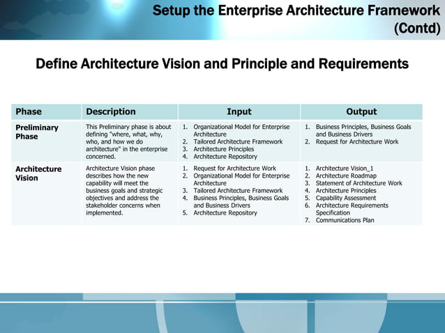 Enterprise Architecture using TOGAF 's ADM - Architecture Delivery Method ( A quick walkthrough ...