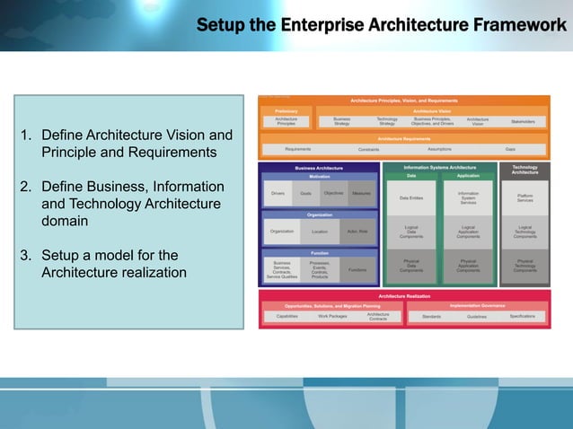 Enterprise Architecture using TOGAF 's ADM - Architecture Delivery ...
