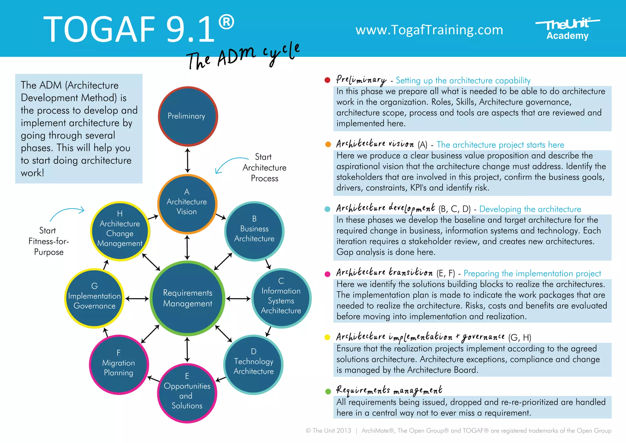 TOGAF ADM from TogafTraining.com