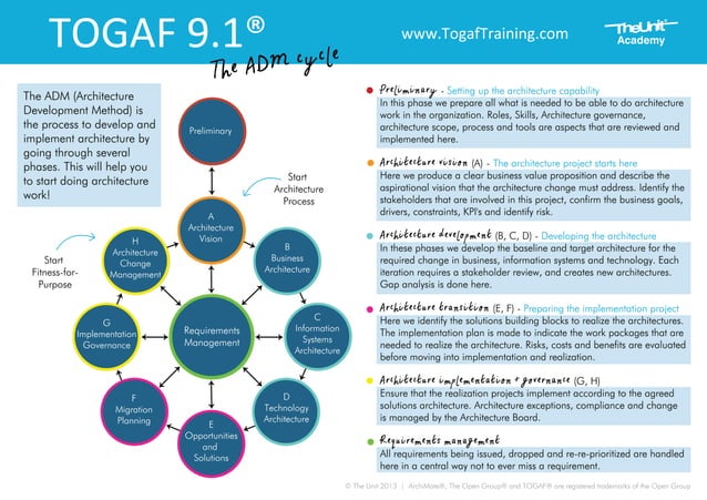 TOGAF ADM from TogafTraining.com