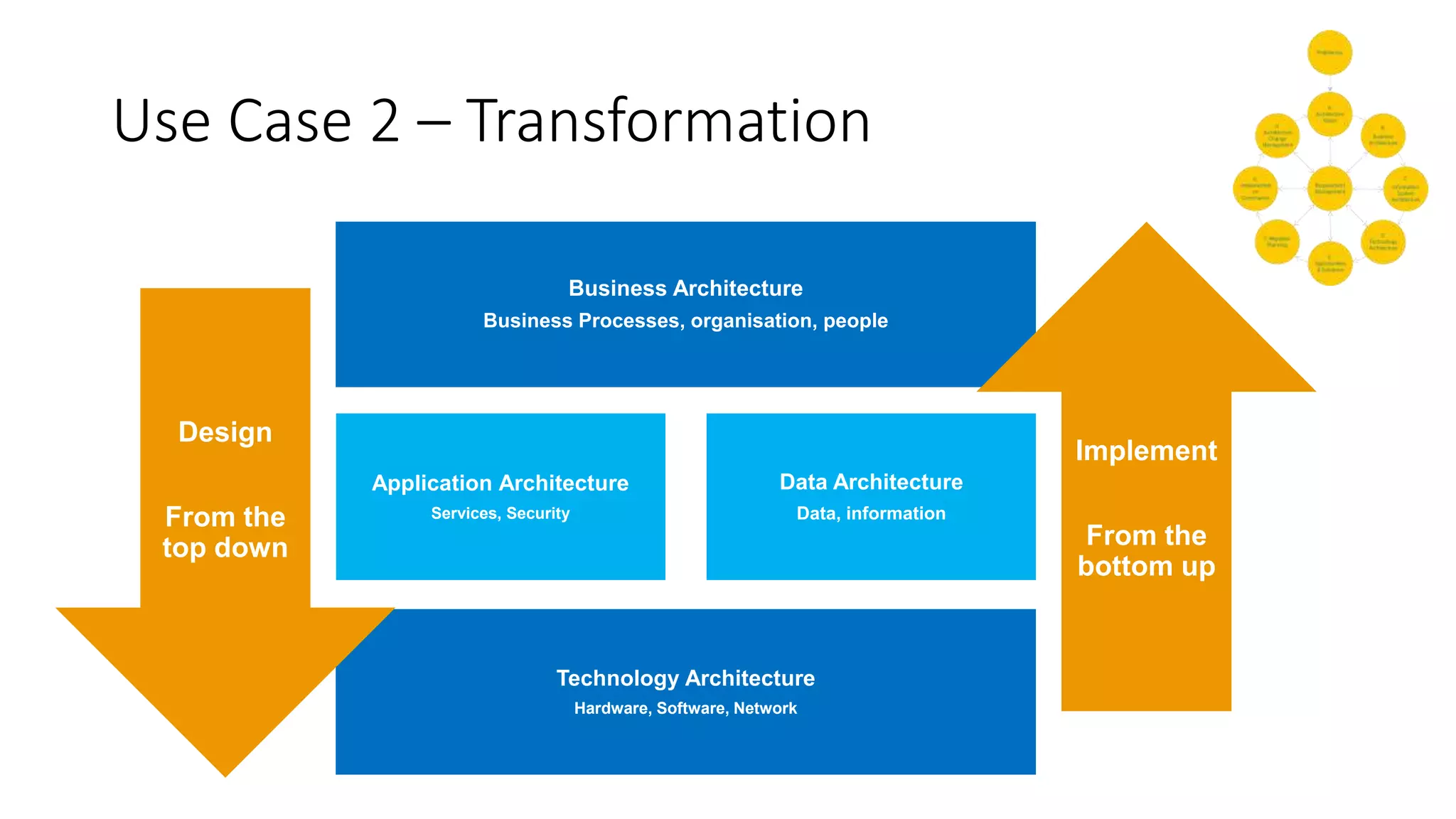 Togaf – an overview of enterprise architecture | PPTX