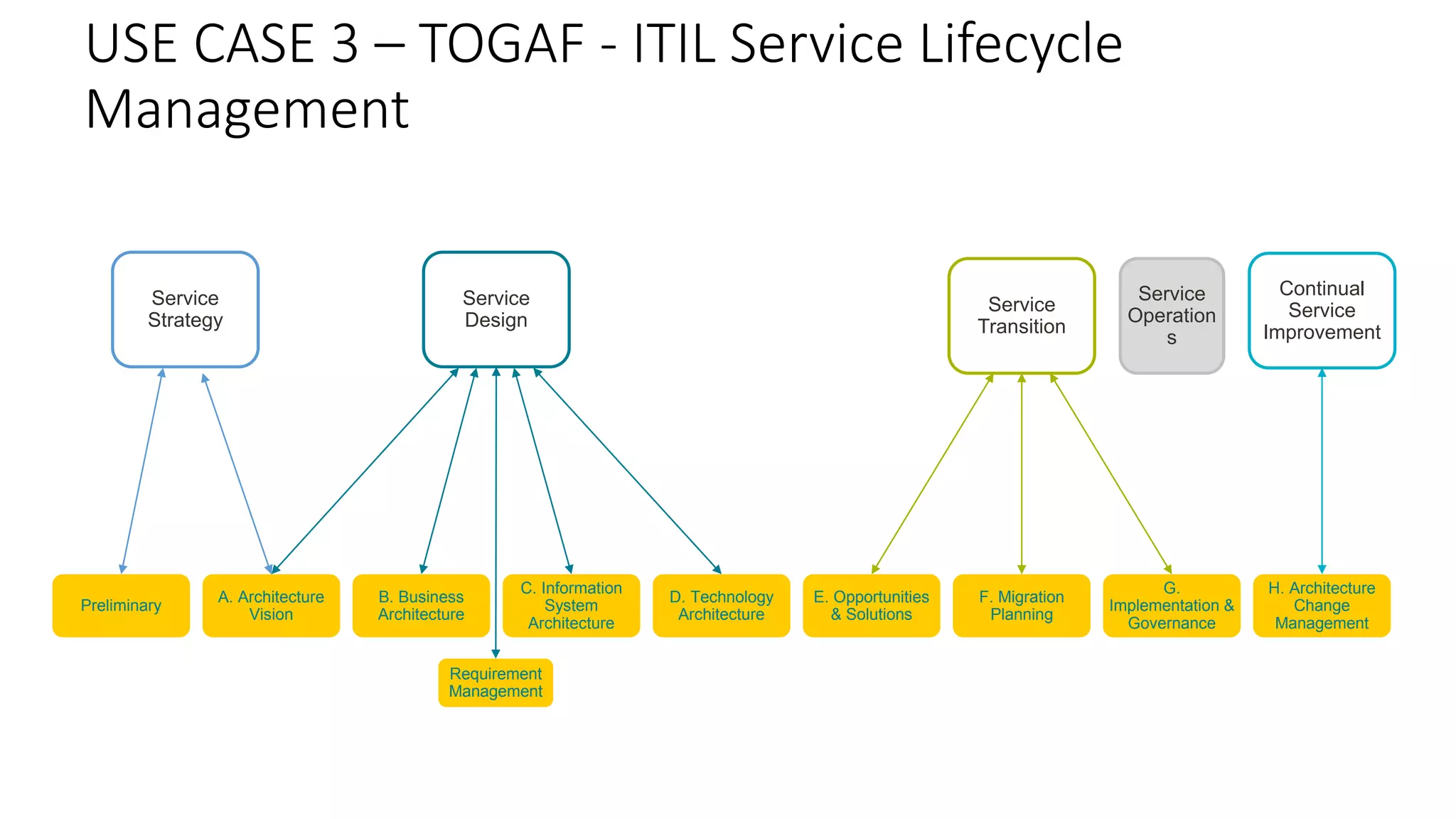 Togaf – an overview of enterprise architecture | PPTX