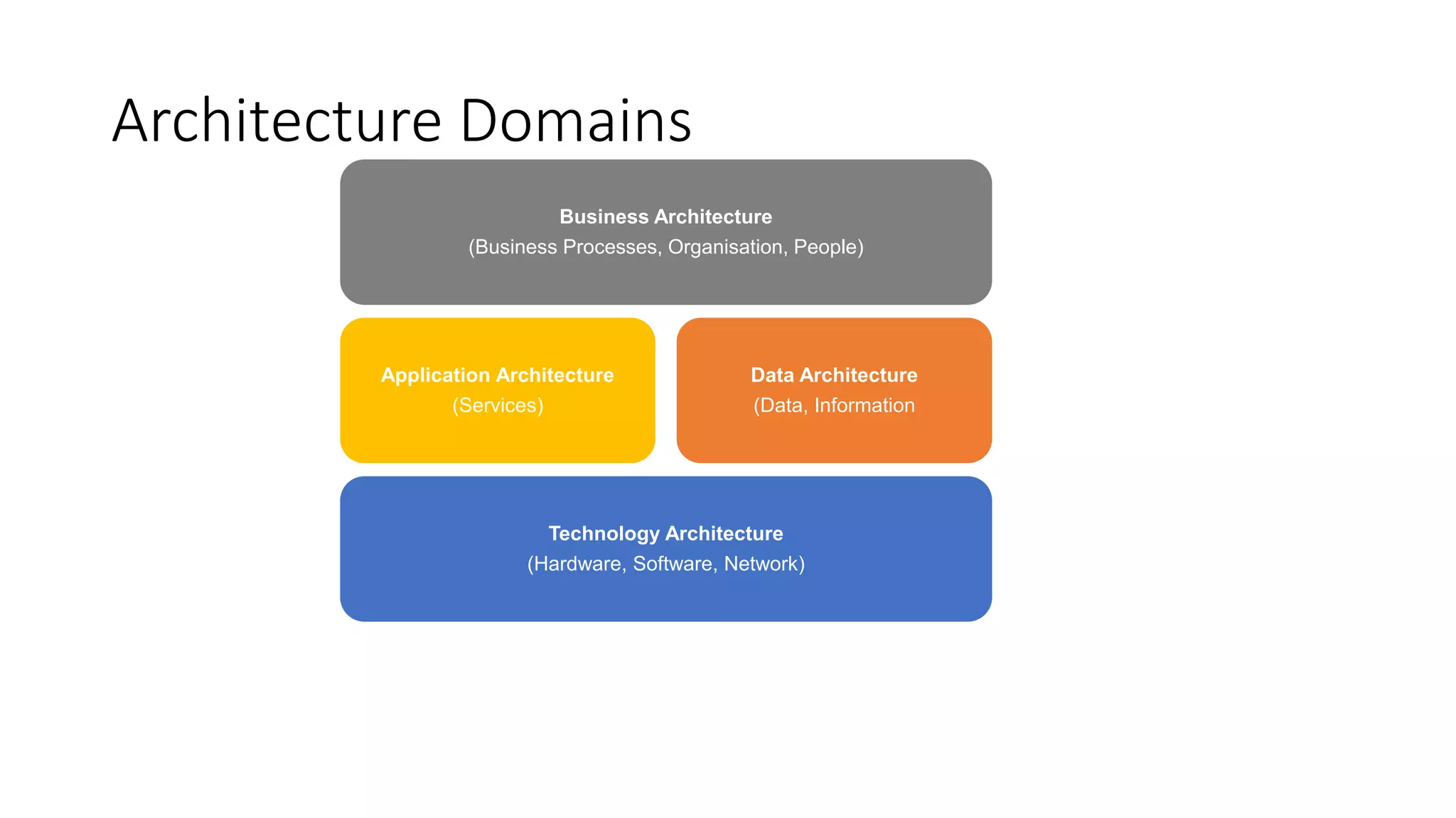 Togaf – an overview of enterprise architecture | PPTX