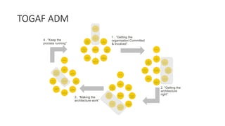 Togaf – an overview of enterprise architecture | PPTX