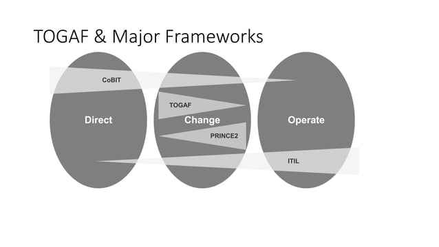 Togaf – an overview of enterprise architecture | PPTX | Business ...