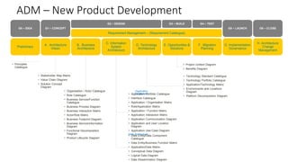 Togaf – an overview of enterprise architecture | PPTX