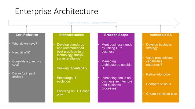 Togaf – an overview of enterprise architecture | PPTX | Business ...