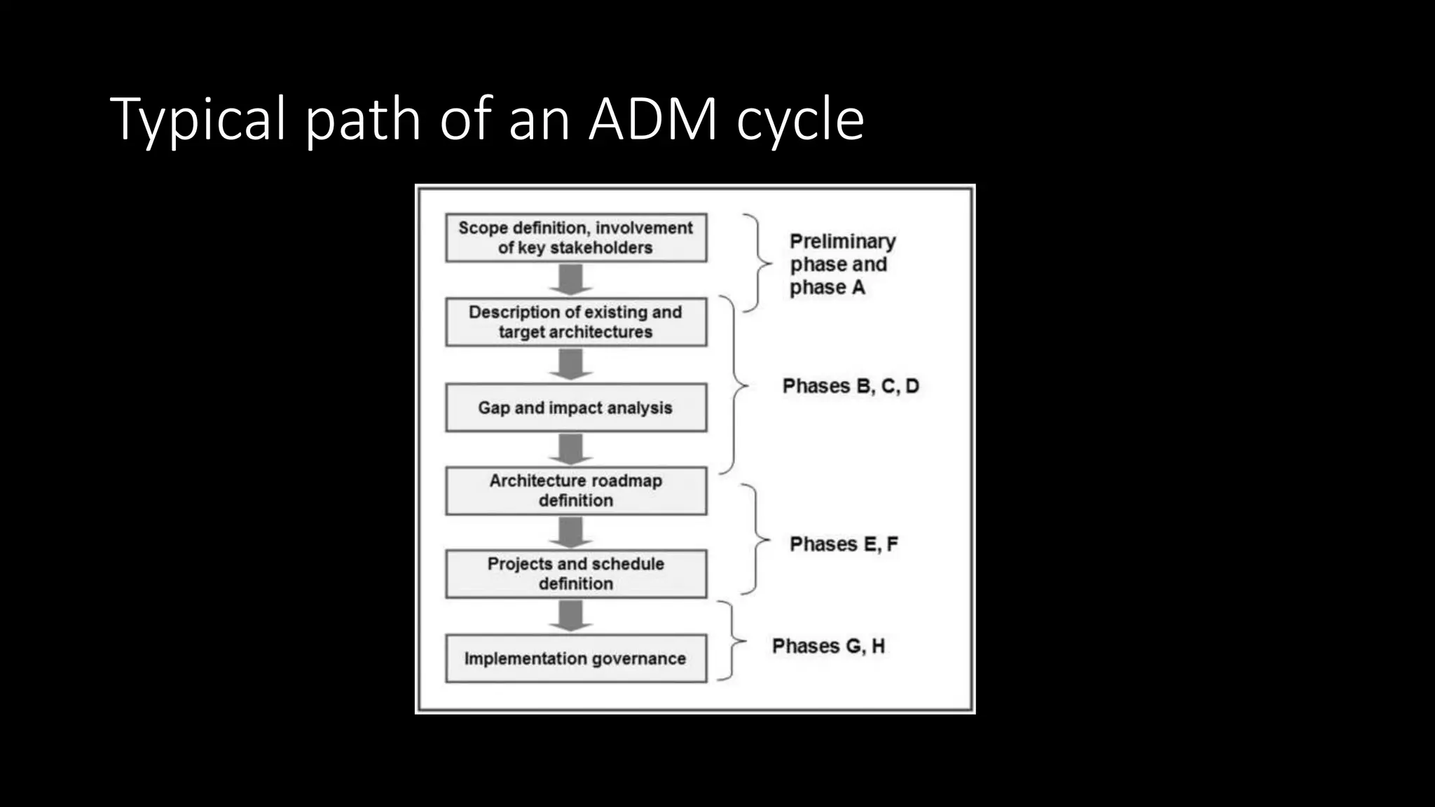 Togaf – architecture development method (adm) | PPTX