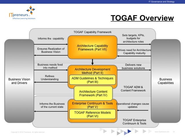 TOGAF® & Major IT Frameworks - Architecting the Family | PPT ...