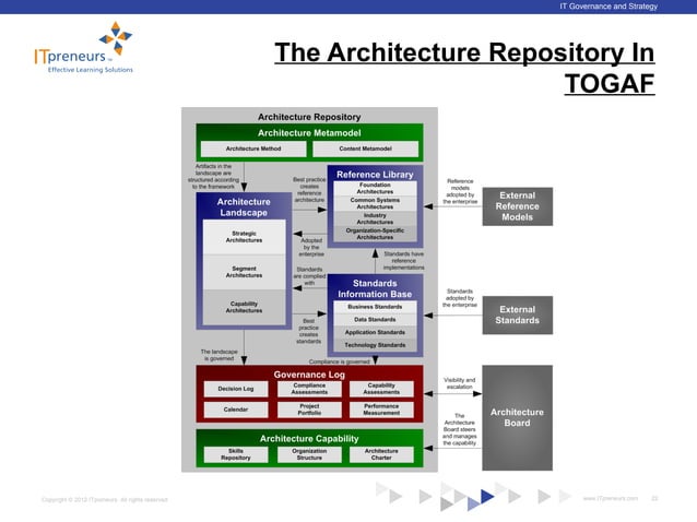TOGAF® & Major IT Frameworks - Architecting the Family | PPT ...