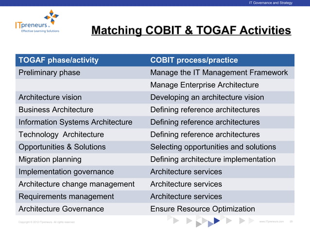 TOGAF® & Major IT Frameworks - Architecting the Family | PPT | Programming Languages | Computing
