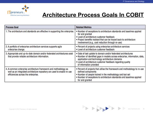 TOGAF® & Major IT Frameworks - Architecting the Family | PPT | Programming Languages | Computing