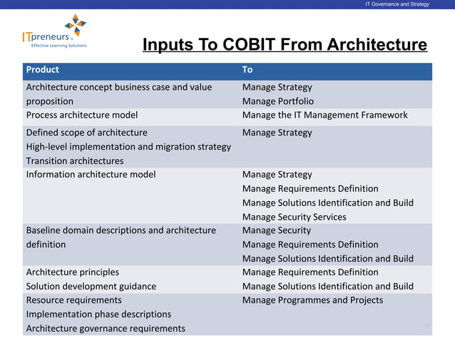 TOGAF® & Major IT Frameworks - Architecting the Family | PPT | Programming Languages | Computing