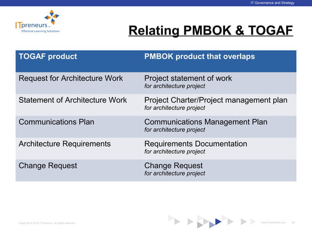 TOGAF® & Major IT Frameworks - Architecting the Family | PPT | Programming Languages | Computing