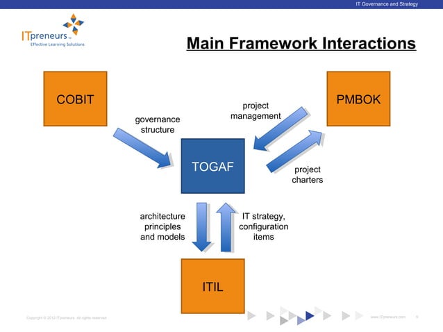TOGAF® & Major IT Frameworks - Architecting the Family | PPT | Programming Languages | Computing