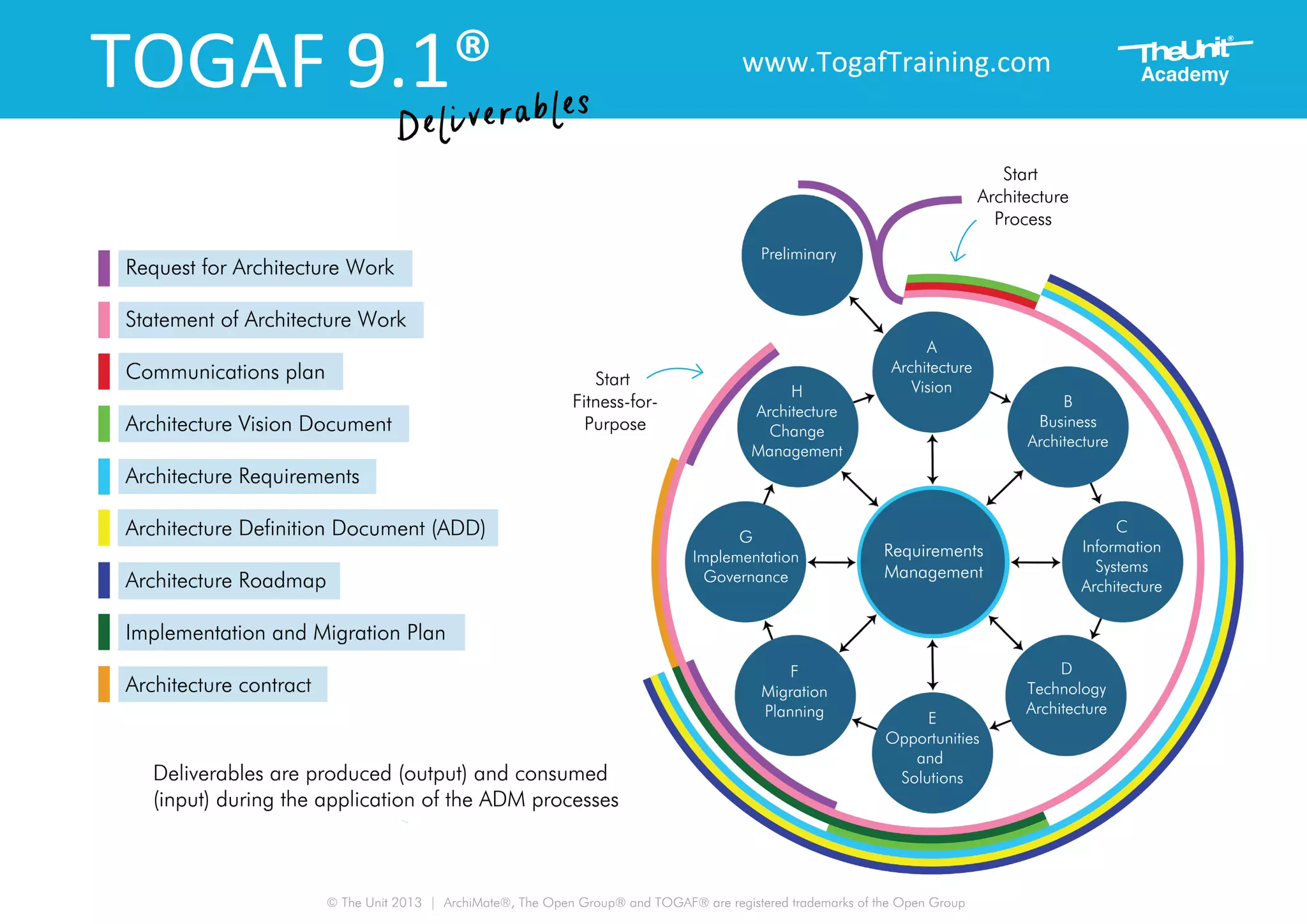 Togaf deliverables from TogafTraining.com