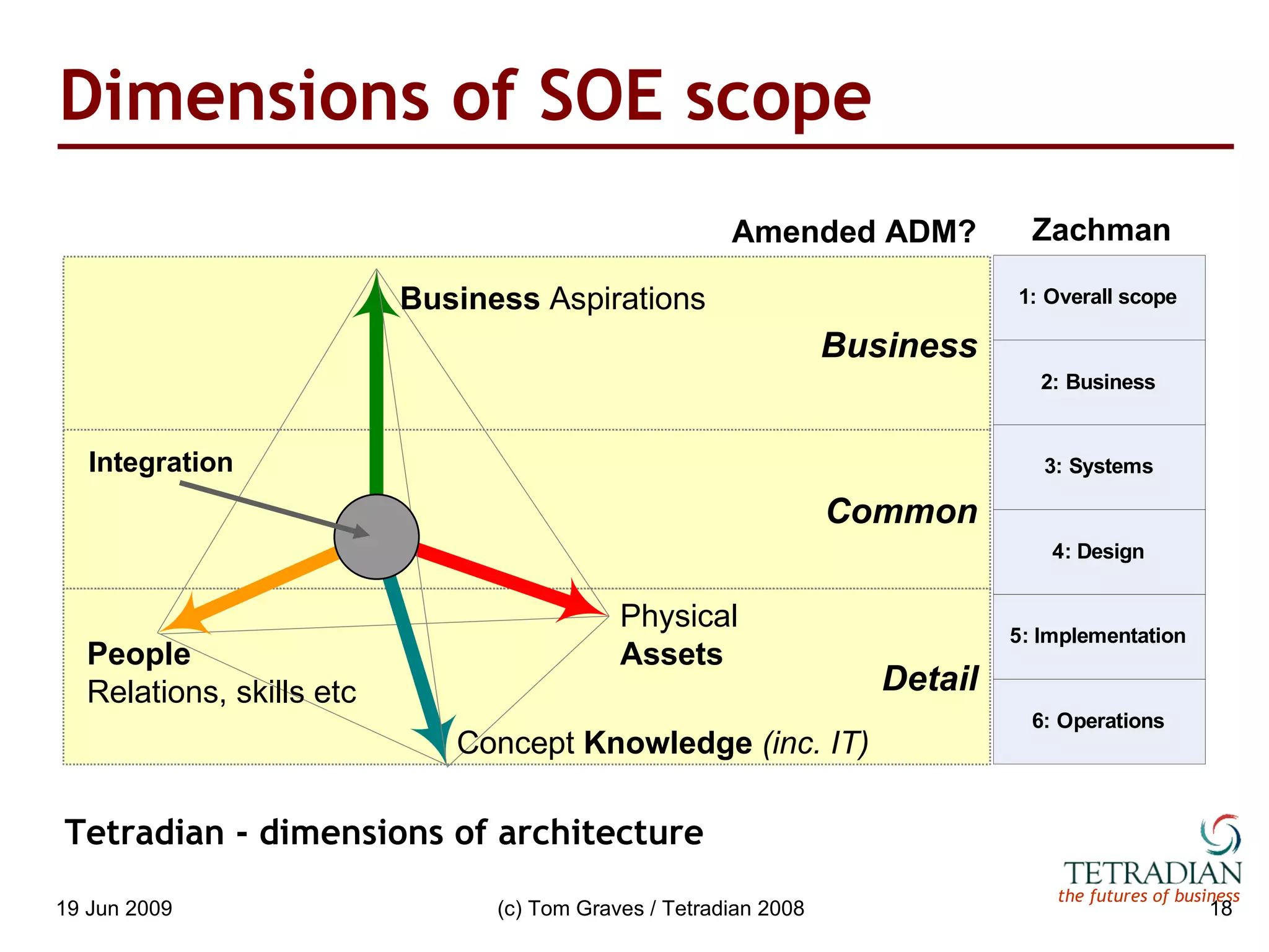 Enterprise-architecture and the service-oriented enterprise | PPT