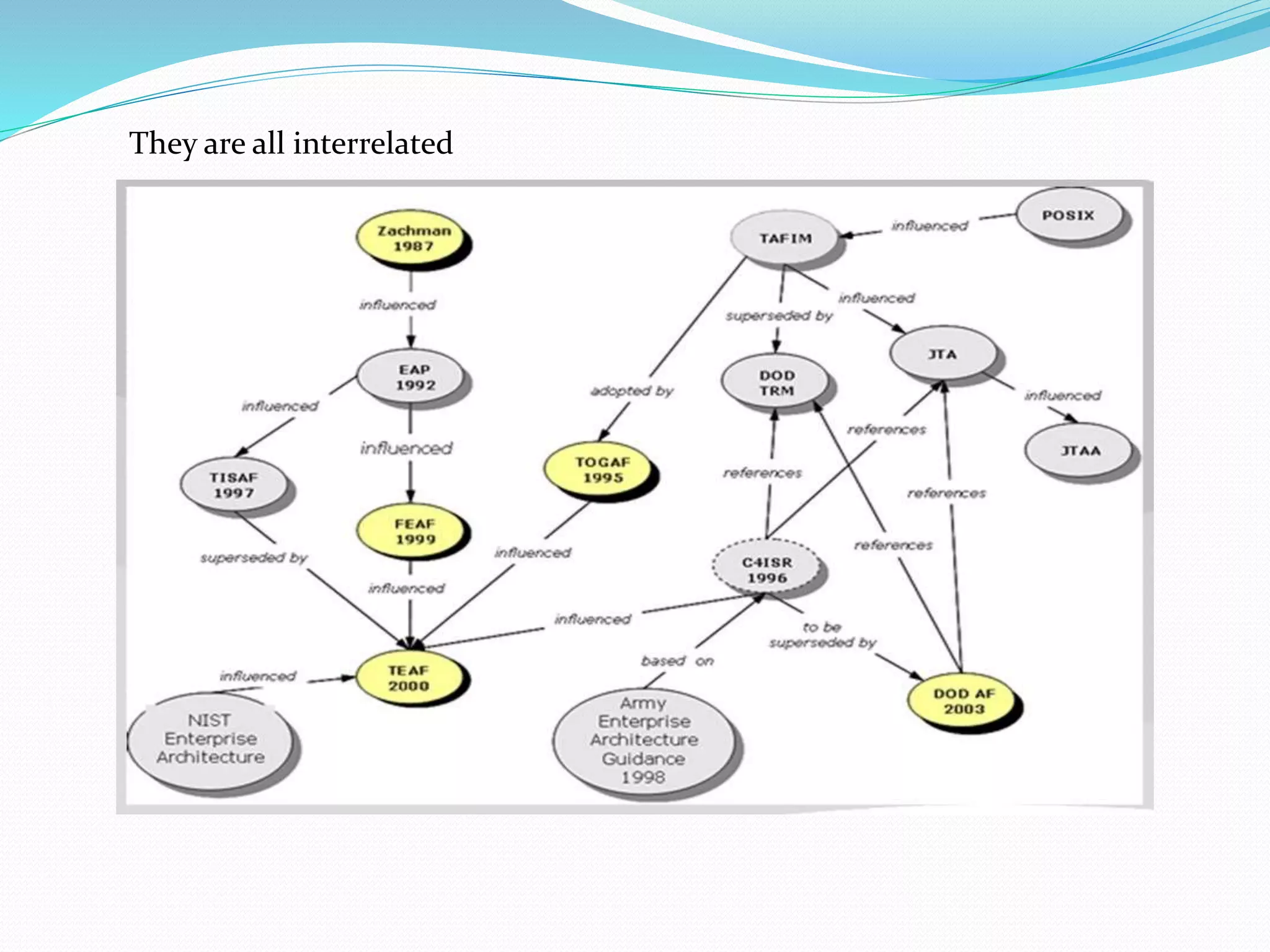 Introduce Togaf In Your Organization Sample Ppt