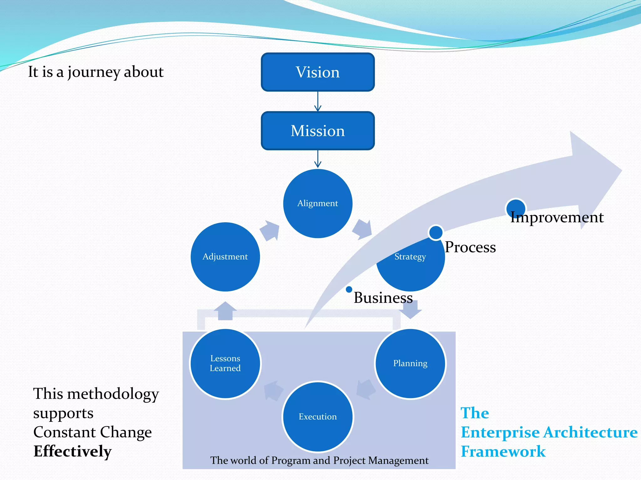 Introduce TOGAF in your organization - sample | PPTX | Business ...