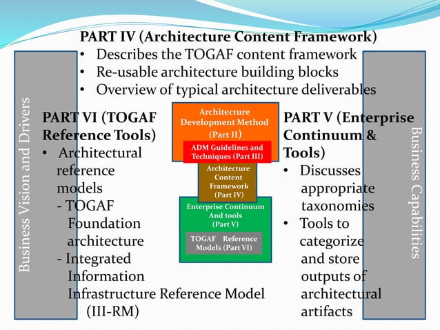 Introduce TOGAF in your organization - sample | PPT