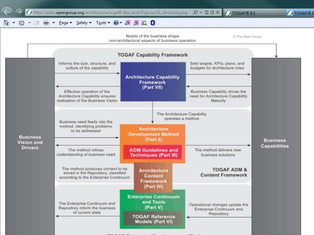 Introduce Togaf In Your Organization Sample Ppt