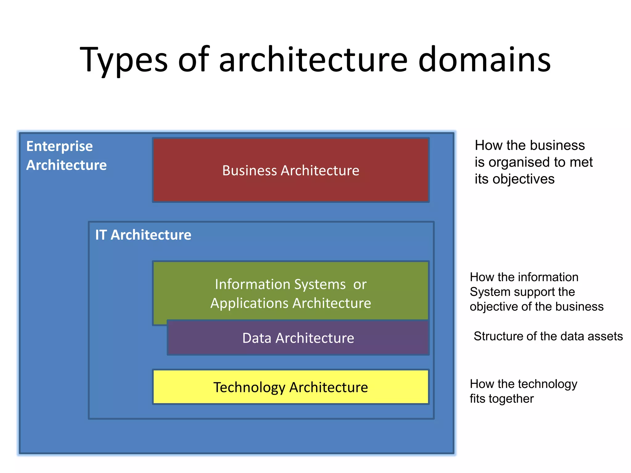 Togaf introduction and core concepts | PPTX