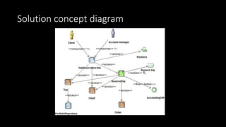 Togaf – models for phase A | PPTX