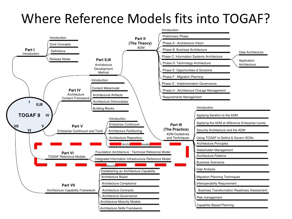 TOGAF Reference Models