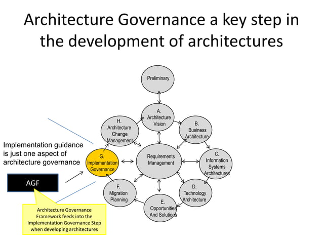 A Summary of TOGAF's Architecture Capability Framework | PPTX