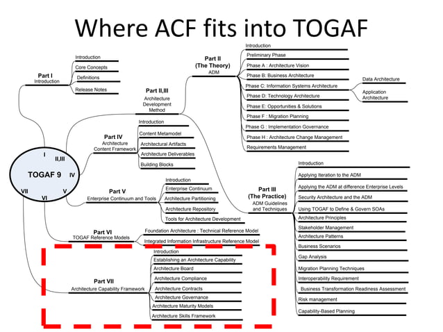 A Summary of TOGAF's Architecture Capability Framework | PPTX