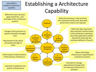 A Summary of TOGAF's Architecture Capability Framework | PPTX
