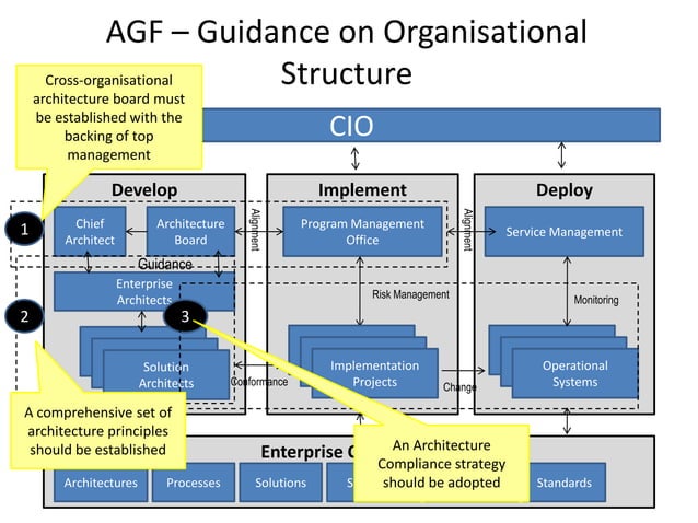 A Summary Of Togafs Architecture Capability Framework