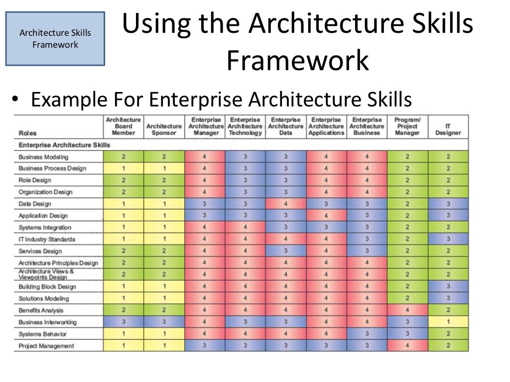 A Summary Of Togafs Architecture Capability Framework