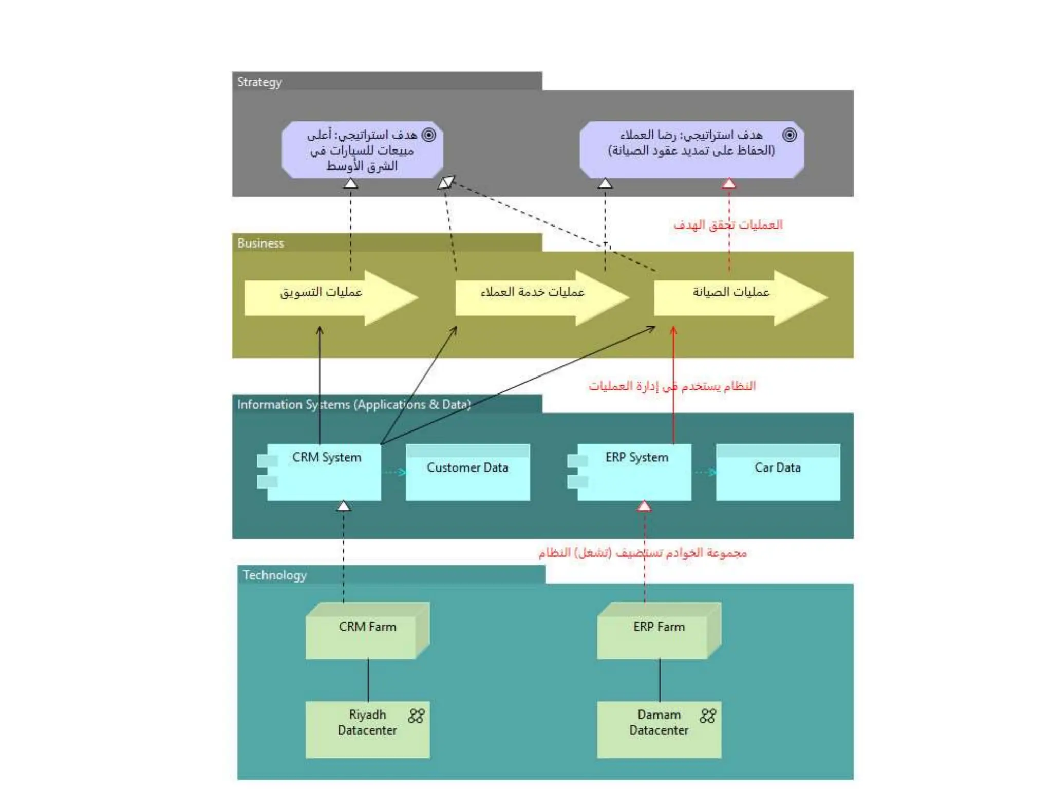 Togav The Open Group Architecture Framework Pptx