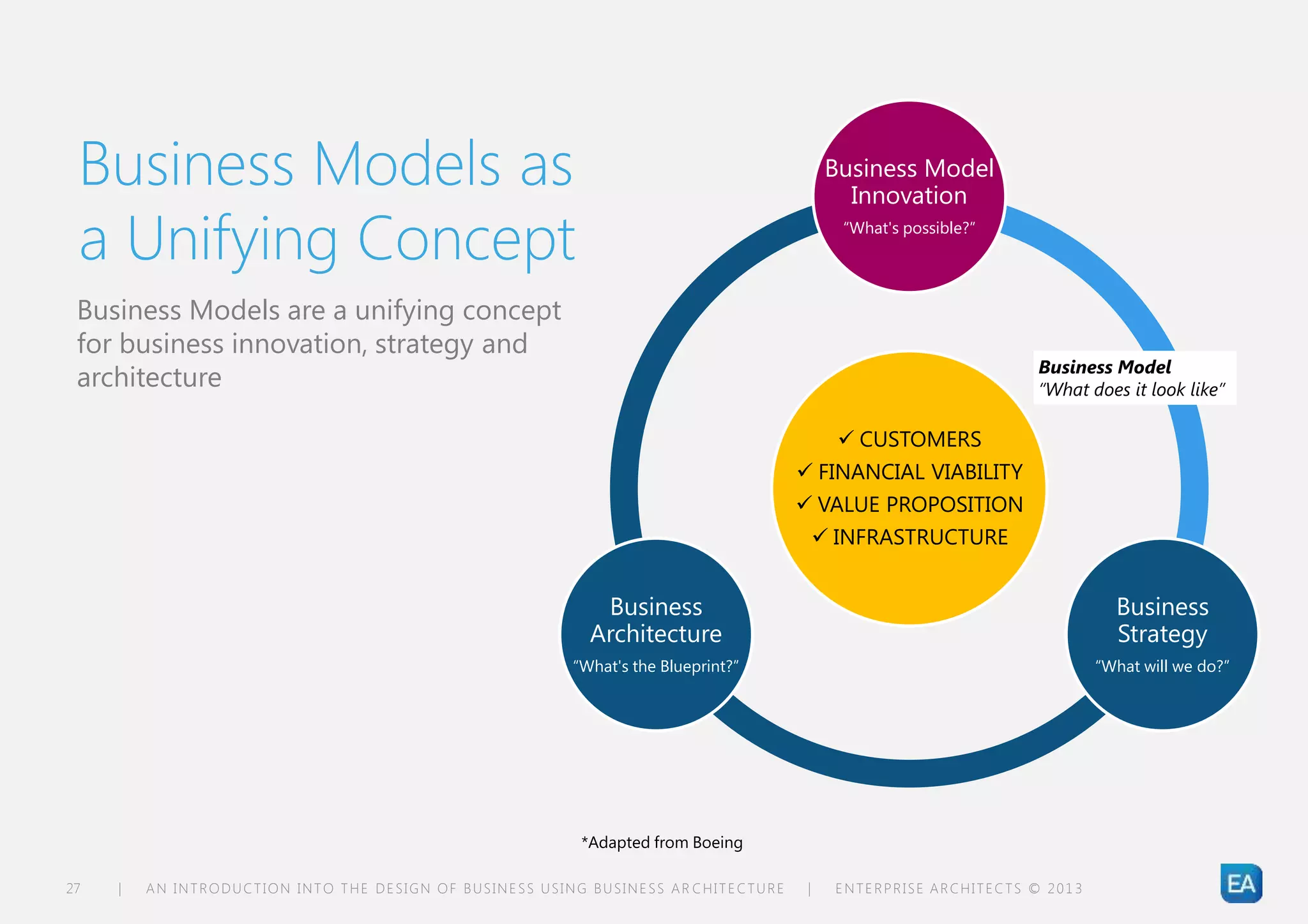 An Introduction into the design of business using business architecture ...