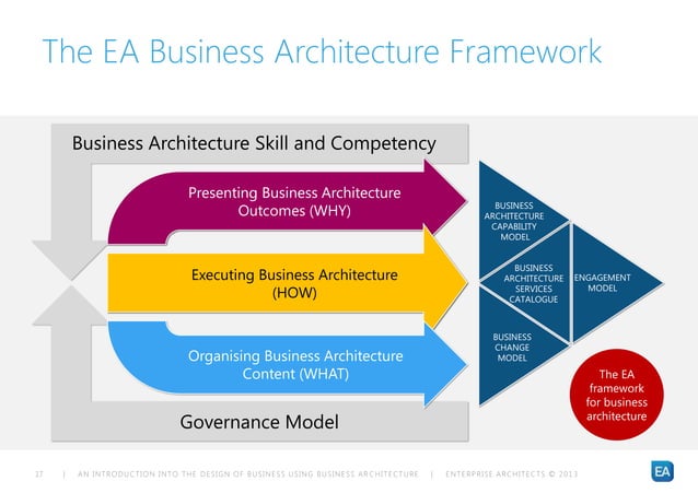 An Introduction into the design of business using business architecture ...