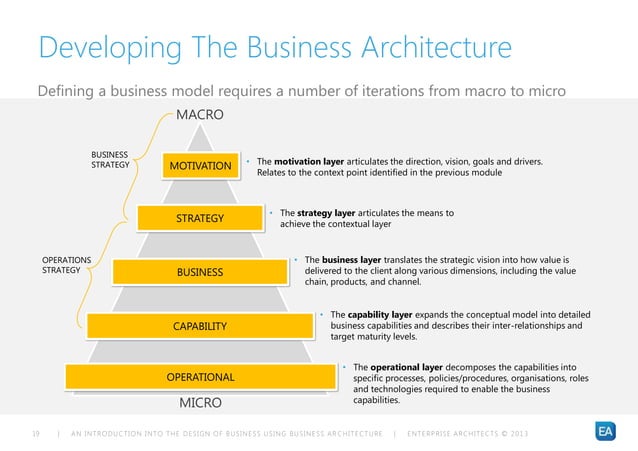 An Introduction into the design of business using business architecture ...