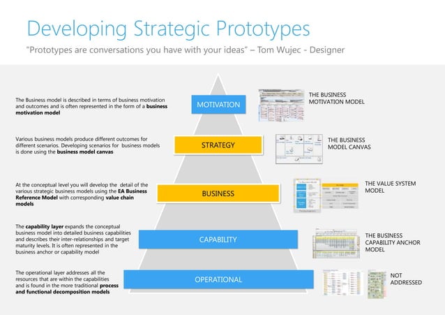 An Introduction into the design of business using business architecture ...