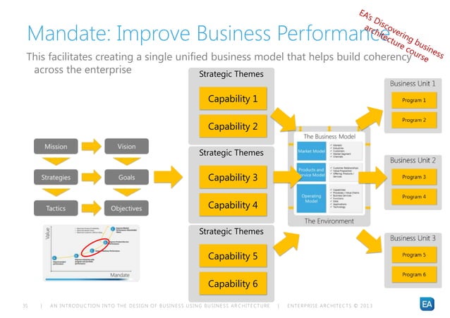 An Introduction into the design of business using business architecture ...