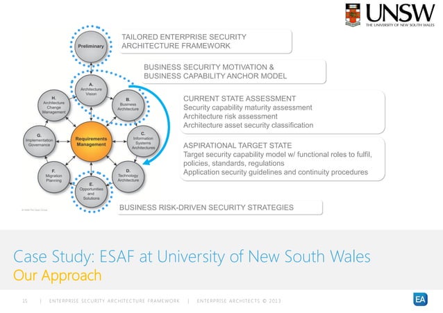 Risk-driven and Business-outcome-focused Enterprise Security ...