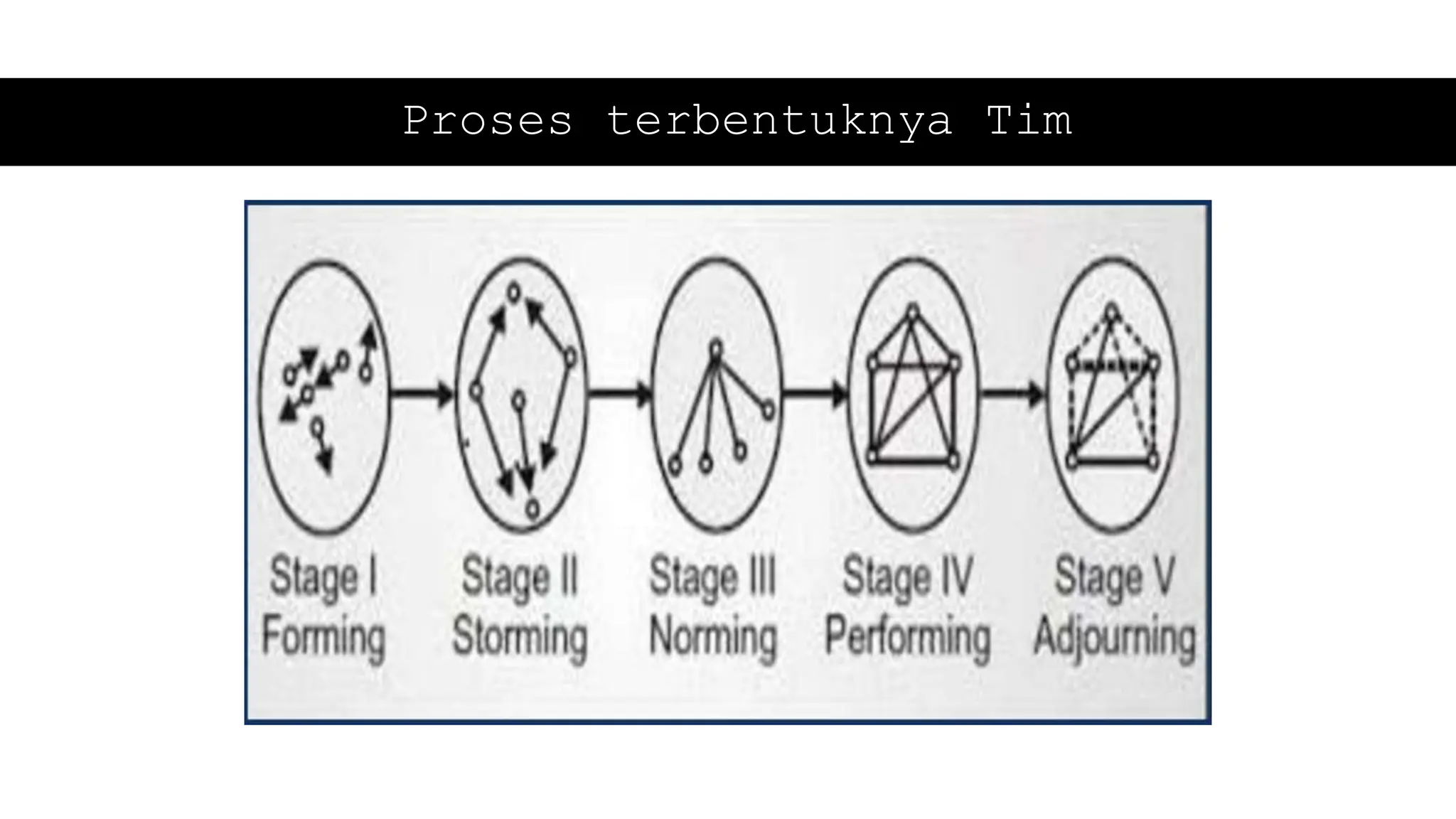 Kebersamaan dan pembentukan Tim yang baik | PPT